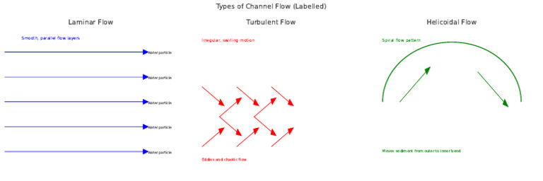 Types of Channel Flow Diagrams | PDF