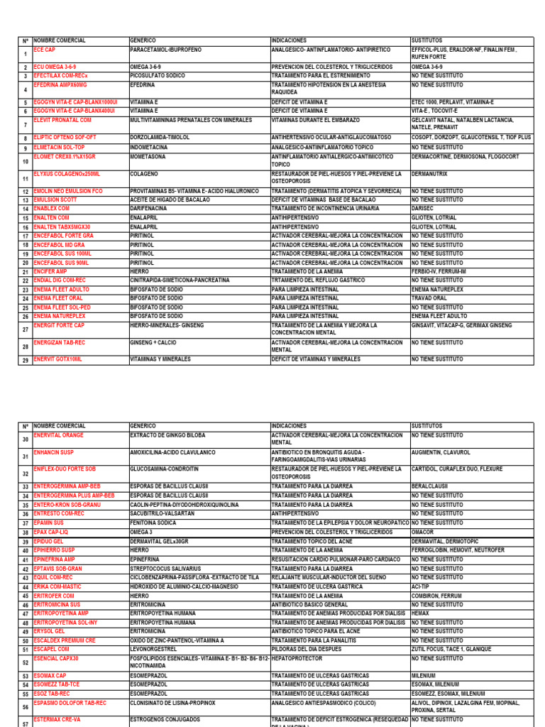 Medicamentos Comerciales Letra e | PDF | Especialidades Medicas