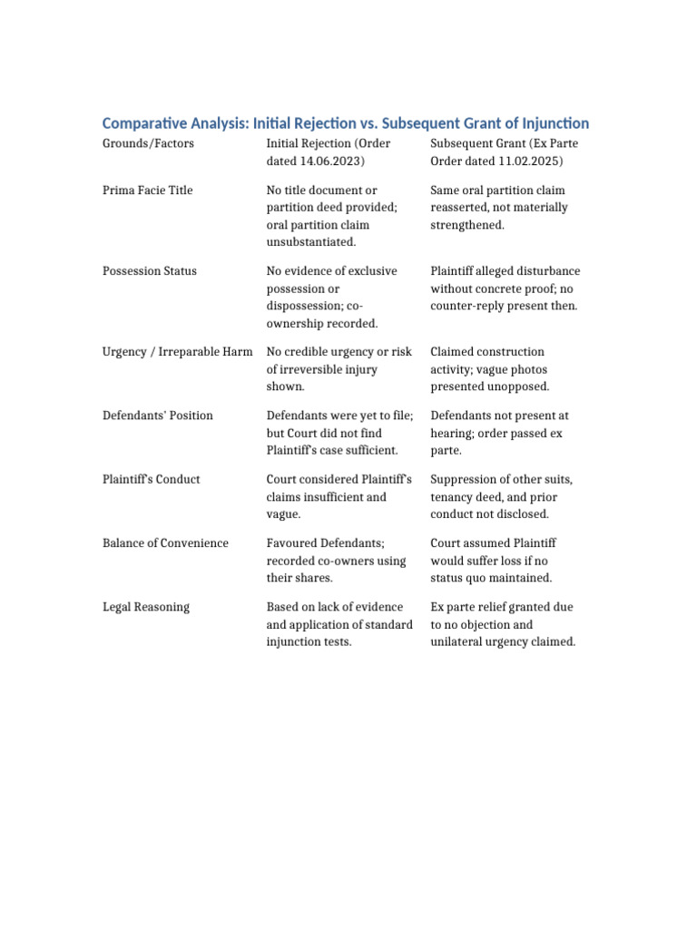 Comparative Injunction Order Analysis | PDF
