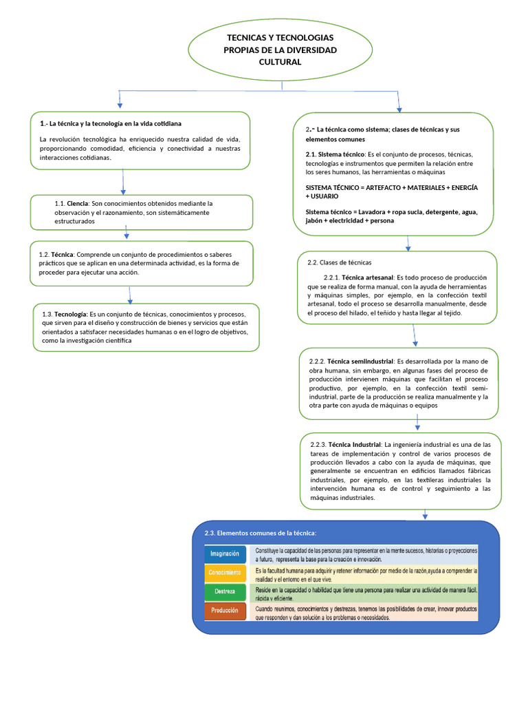 Mapa Conc | PDF | Textiles | Ingeniería