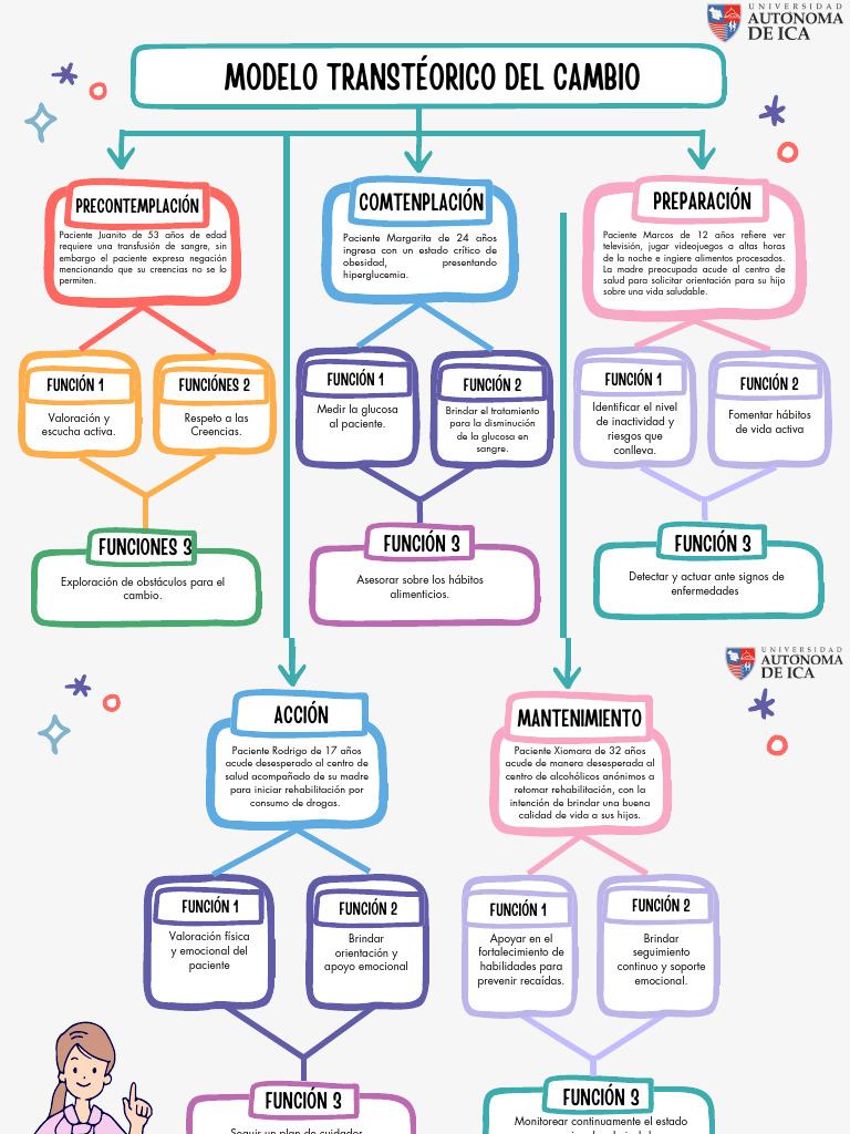 Modelo transtéorico del cambio | PDF | Especialidades Medicas ...