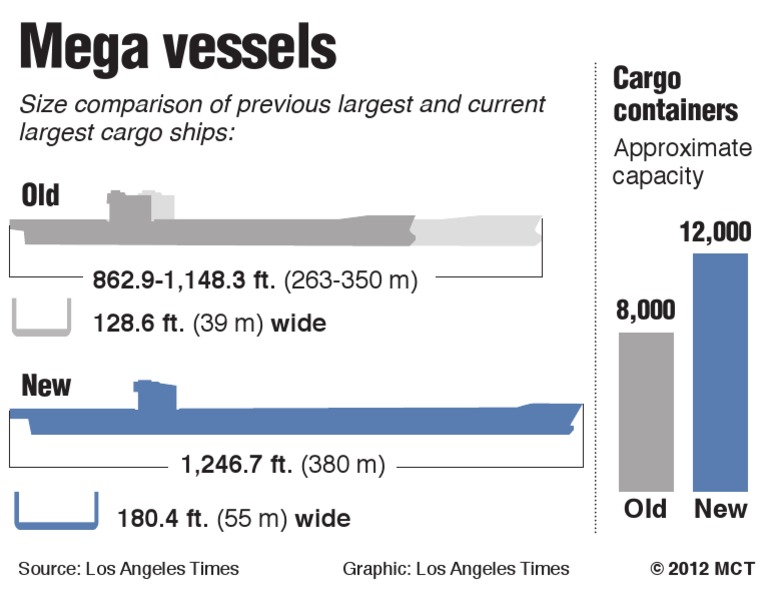 Mega Vessel Size Comparison Chart | PDF