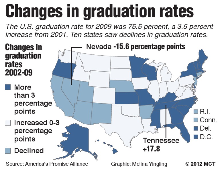 Changes in Graduation Rates | PDF