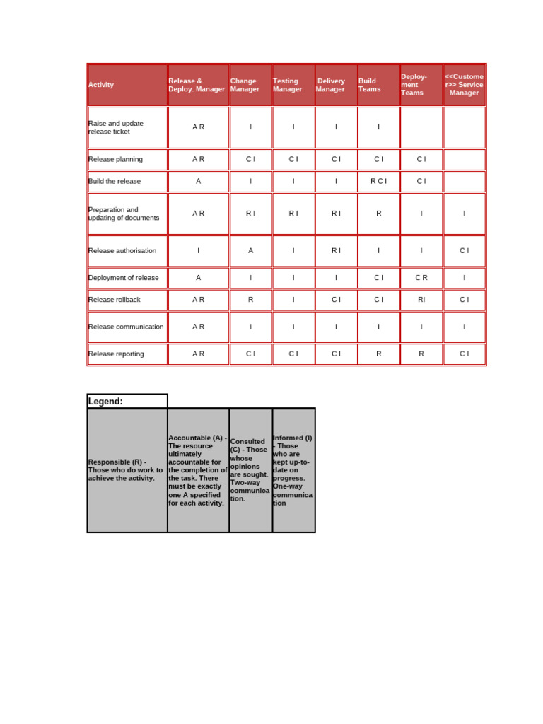 Release Management RACI | PDF