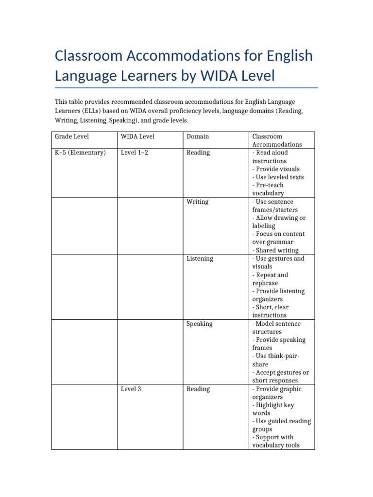 ELL Classroom Accommodations WIDA | PDF | Reading Comprehension | Human ...