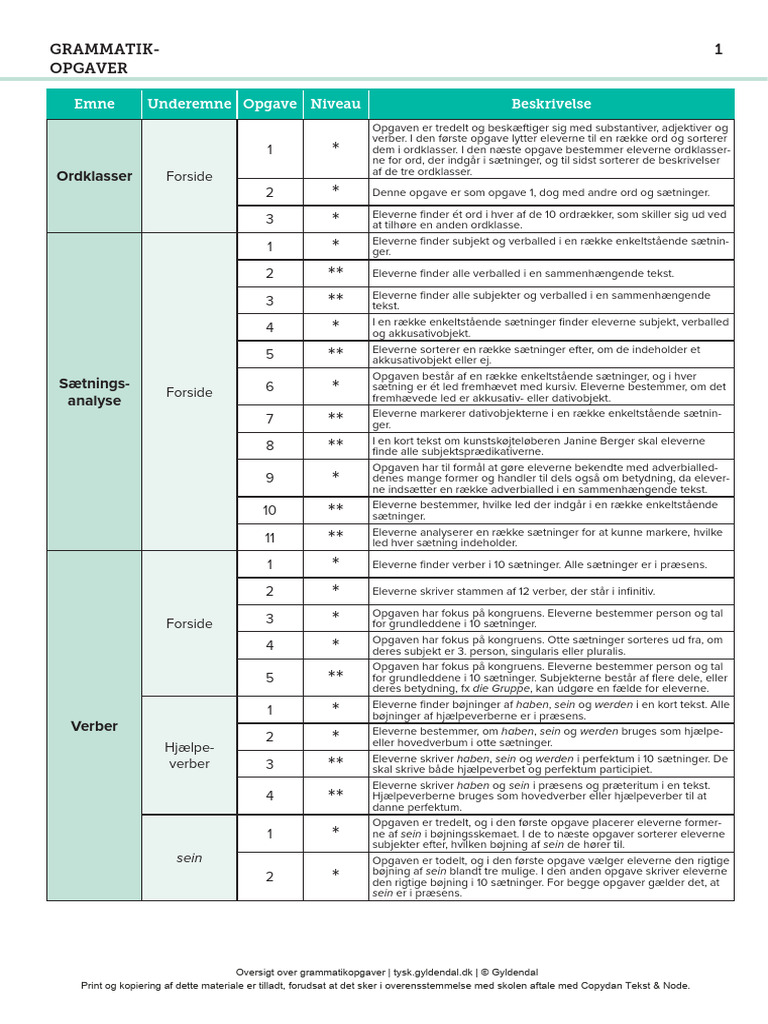 Oversigt Over Grammatikopgaver | PDF