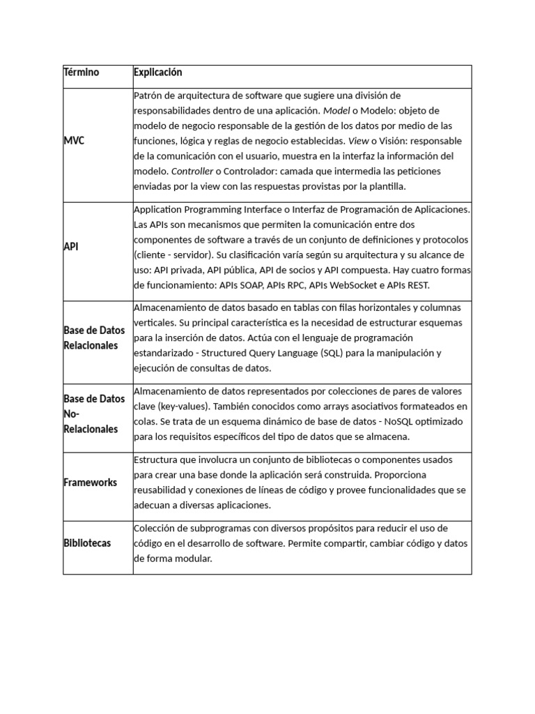 Glosario Backend | PDF | Bases de datos | Software de la aplicacion