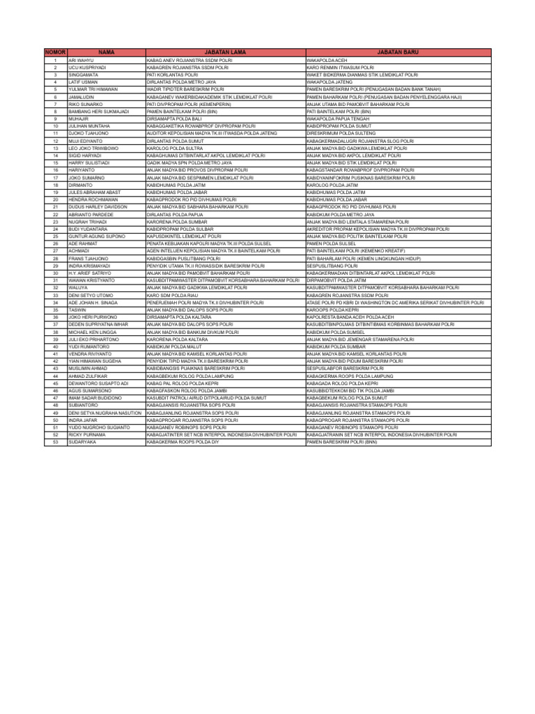 Daftar Mutasi PT Maret 2025 | PDF