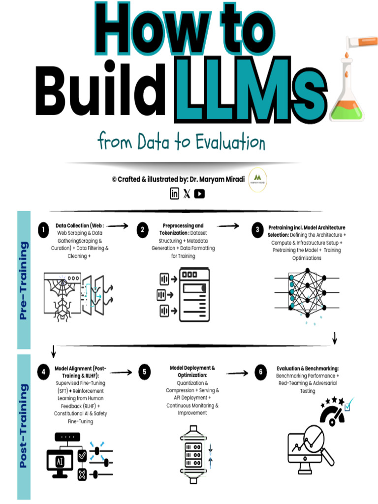 How To Build LLMs From Scratch | PDF | Computational Neuroscience ...