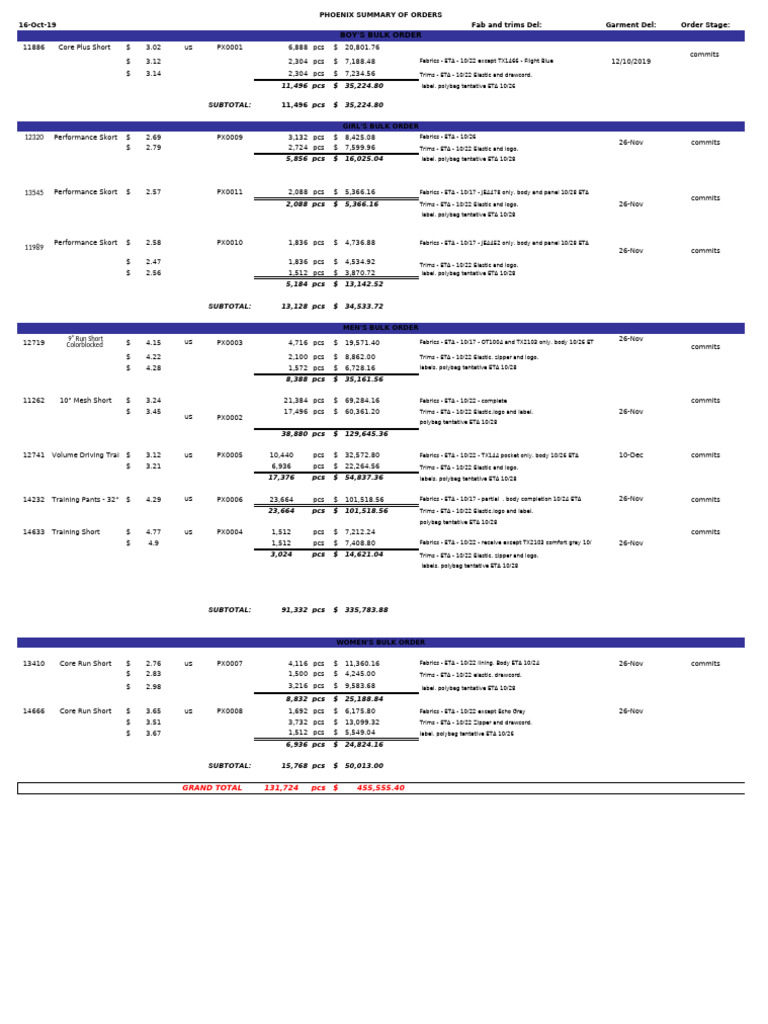 Phoenix Bulk Order Summary Report | PDF