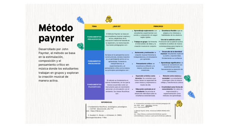 Cuadro Sinóptico Metodo Paynter | PDF | Aprendizaje | Enseñando
