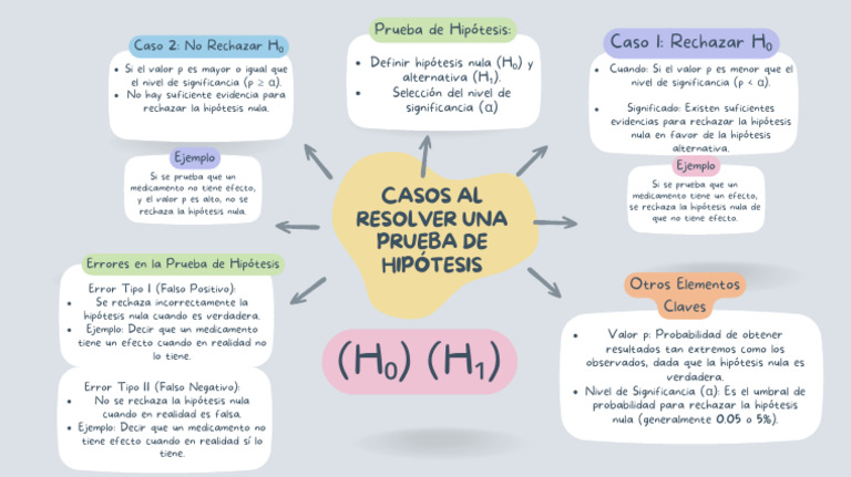Mapa Mental - Act2.4 | PDF | Teoría estadística | Diseño de experimentos