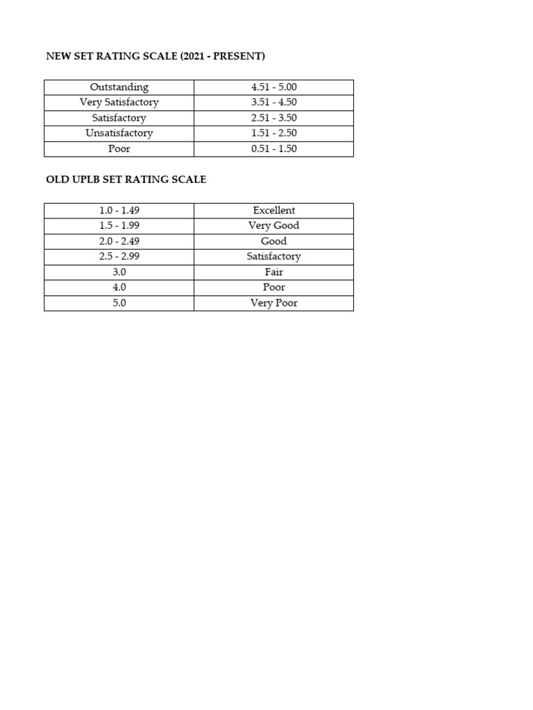 Updated SET Rating Scale 2021-2023 | PDF