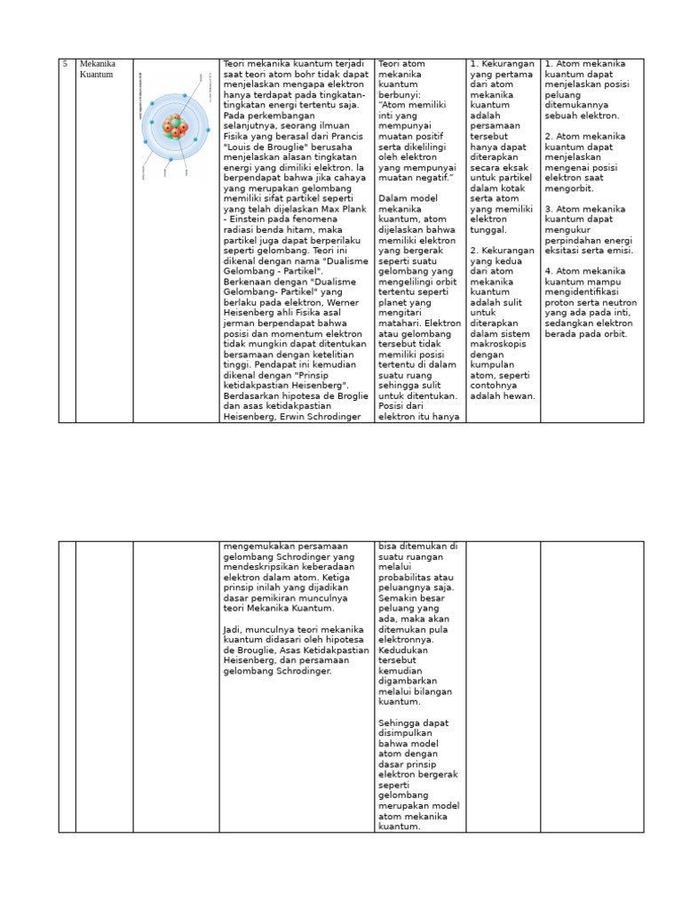 Teori Perkembangan Model Atom | PDF