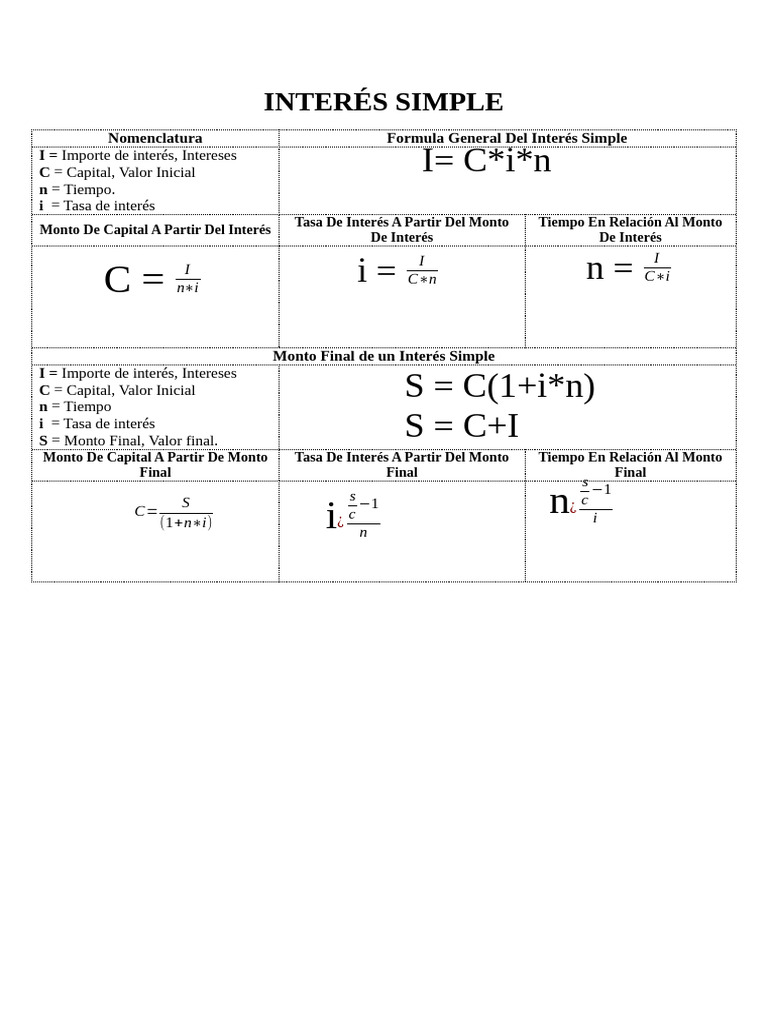Formulario de Interés Simple y Compuesto (1) | PDF | Interés compuesto ...