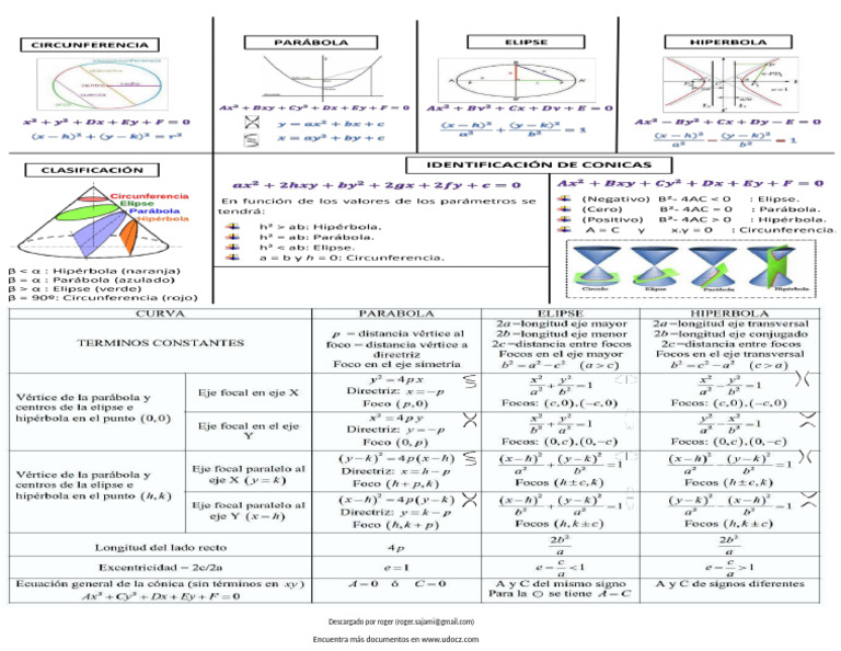 Formulas Conicas Formulas | PDF