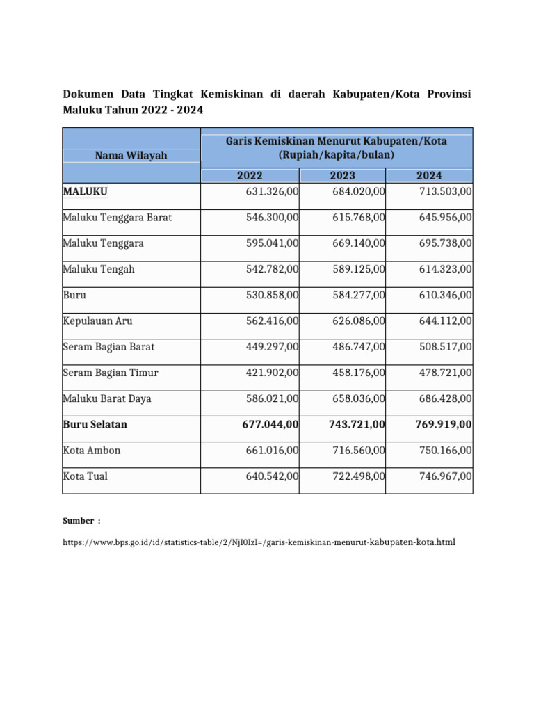 Dokumen Data Tingkat Kemiskinan Di Daerah Kabupaten Buru Selatan Tahun 2024 | PDF
