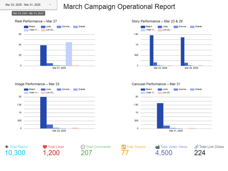 Spring_Splash_campaign_ Operational Report | PDF