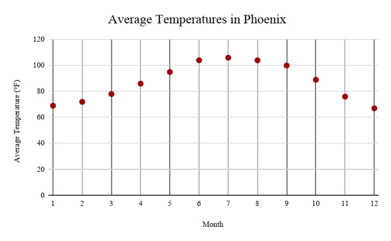 Average Temperatures in Phoenix | PDF