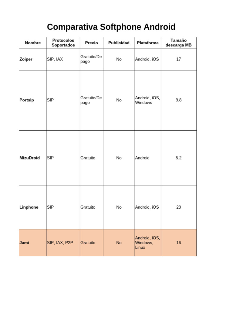 Comparativa de Softphones Android | PDF | protocolo de Iniciacion de ...