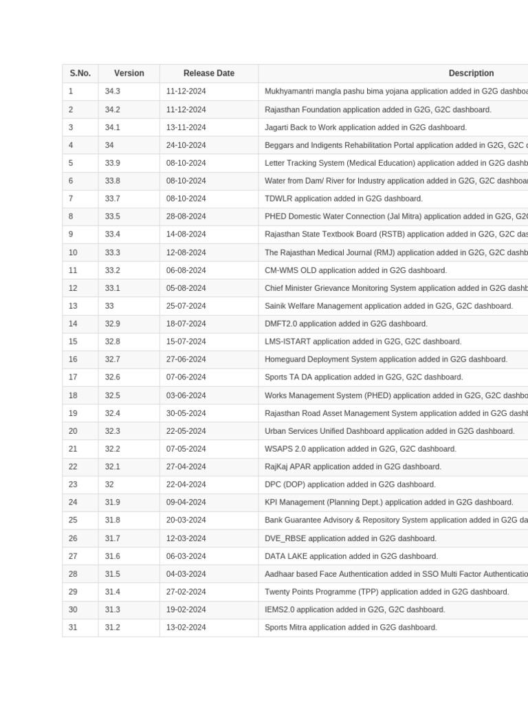 Rajasthan Deployed Projects | PDF | Cyberspace | Computing