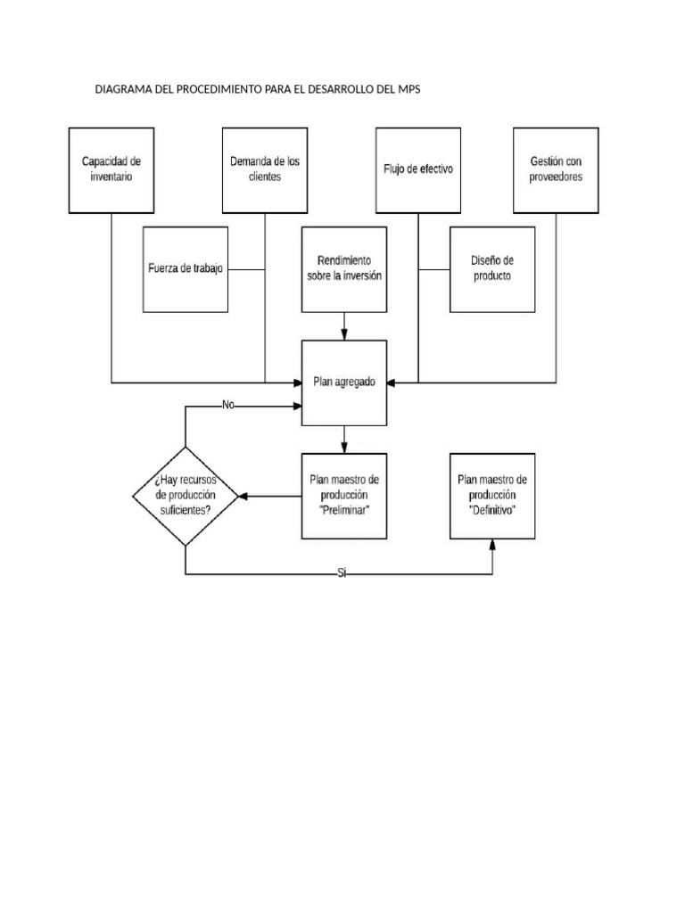 Diagrama Del Procedimiento para El Desarrollo Del MPS | PDF