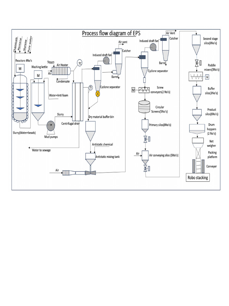 Flow Diagram | PDF