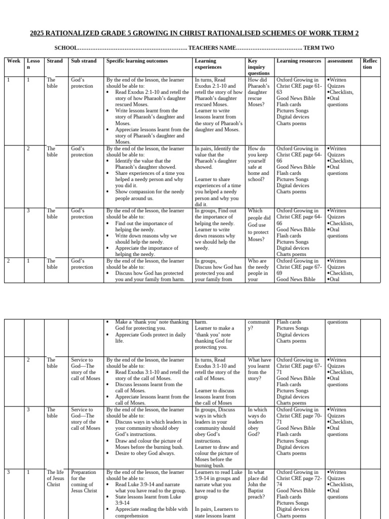 Grade 5 Term 2 Cre Schemes 1 | PDF | Jesus | Baptism