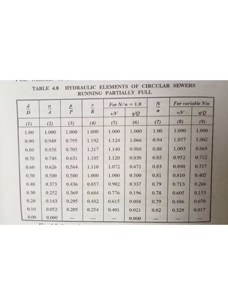 Hydraulic Elements For Sewer Section | PDF