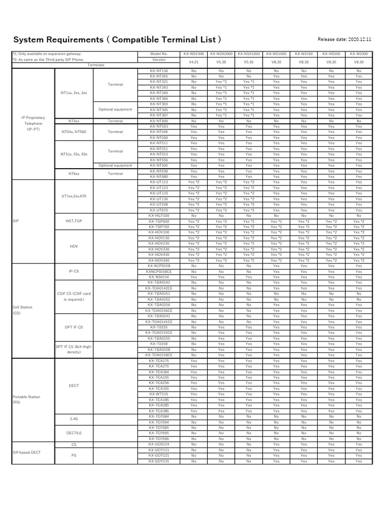 Compatible Terminal List | PDF | Service Industries | Voice Over Ip
