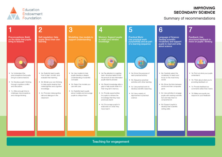 EEF_science_summary_of_recommendations_poster | PDF | Metacognition | Learning