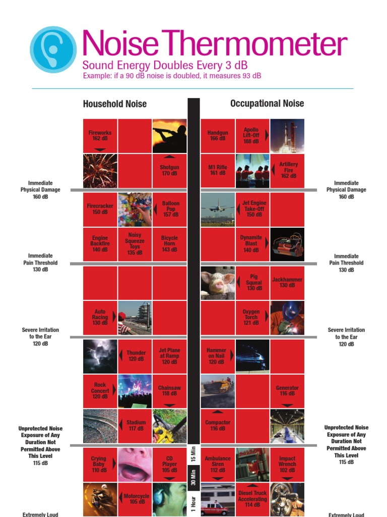 Noise Thermometer | PDF | Noise | Decibel