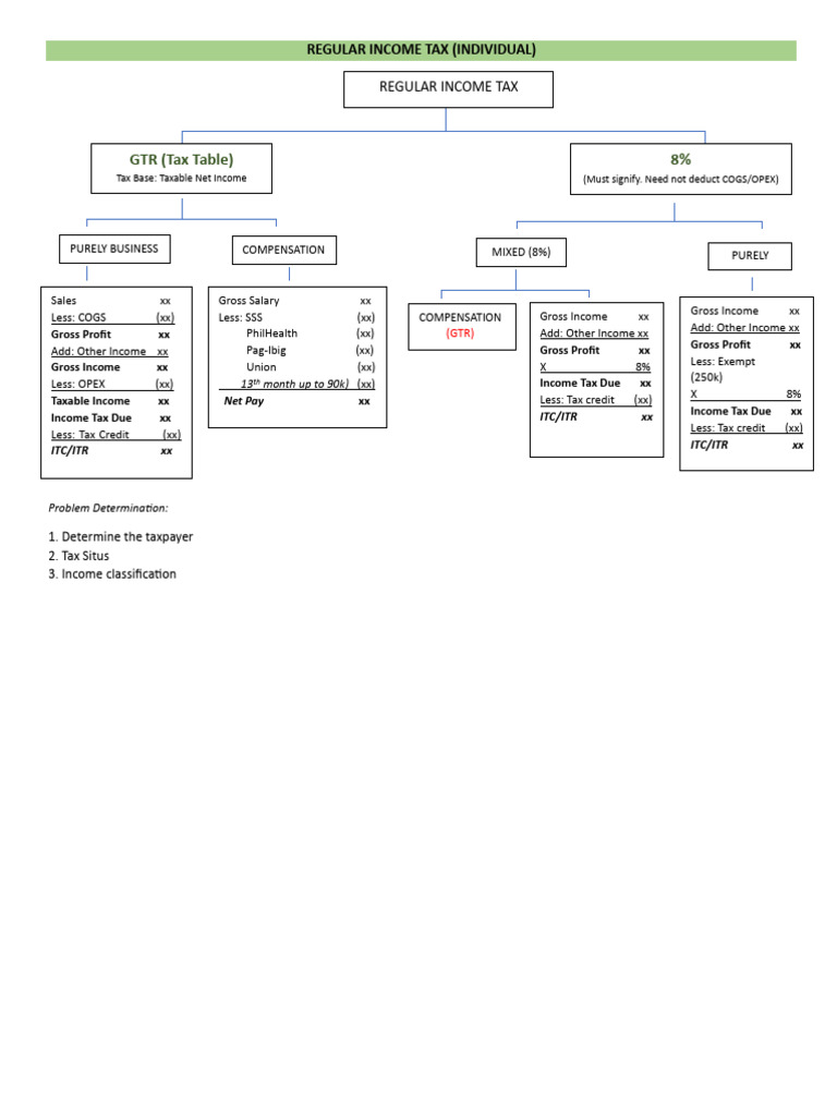 Income Tax Midterm | PDF | Gross Income | Taxes