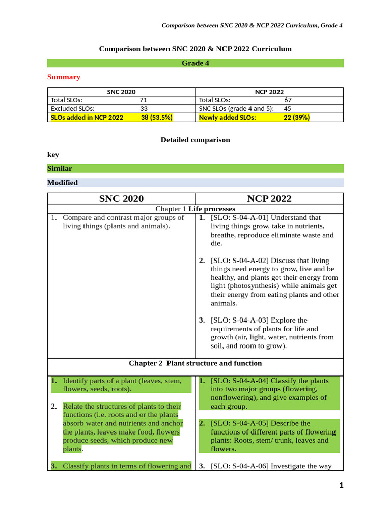 Grade 4 SNC 2020 vs NCP 2022 Curriculum | PDF | Force | Atmosphere Of Earth