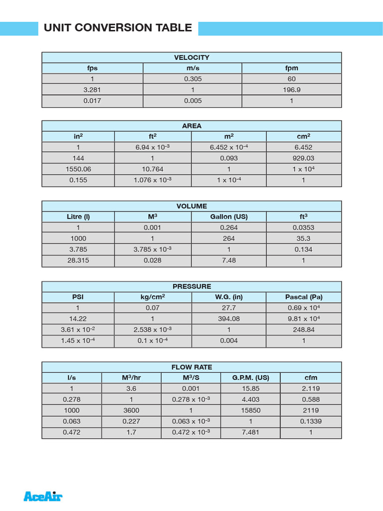Ace - Conversion Table | PDF | Quantity | Units Of Measurement