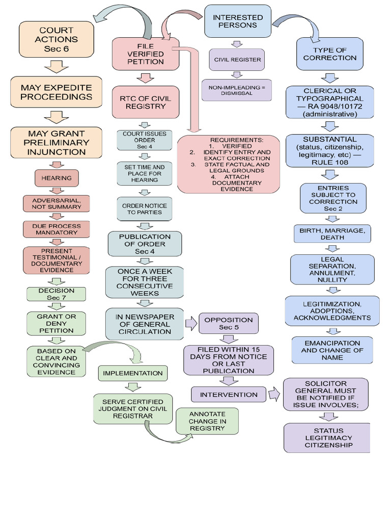 Rule-108 - Cancellation - Correction-Of-Entries Flow Chart | PDF