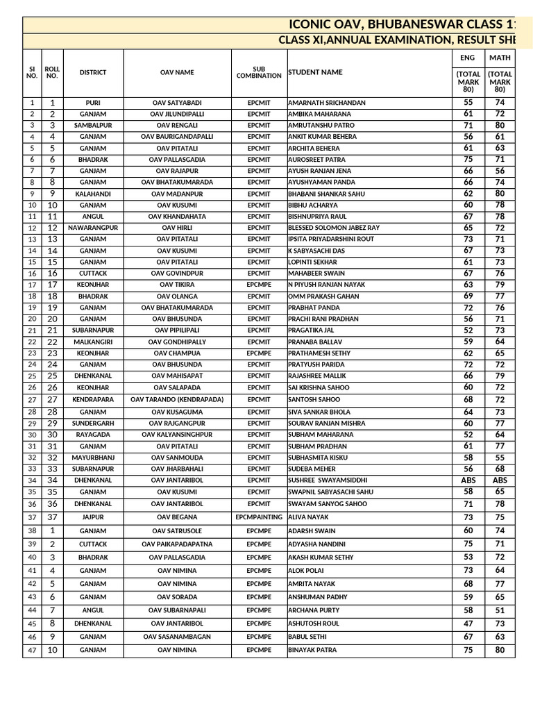 Class XI OAV Annual Exam Results | PDF
