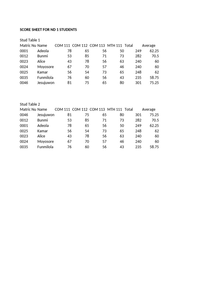 ND1 Student Score Sheet | PDF