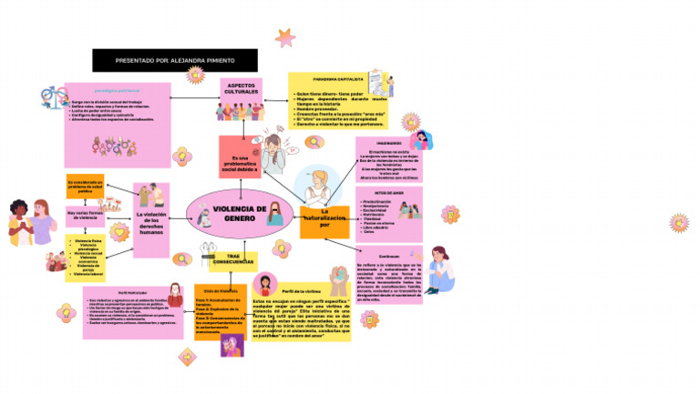 Mapa mental sobre la naturalización de la violencia. AA2-EV01. | PDF