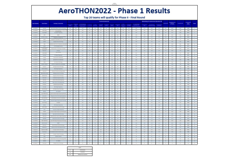 Aerothon 2022 Phase 1 Result | PDF | Unmanned Aerial Vehicle | Flying Robots