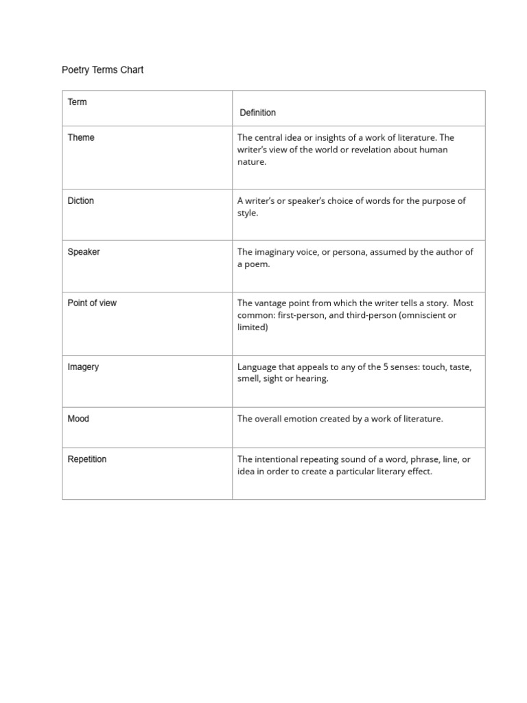 Poetry Charts & SOAPSTone | PDF | Truth