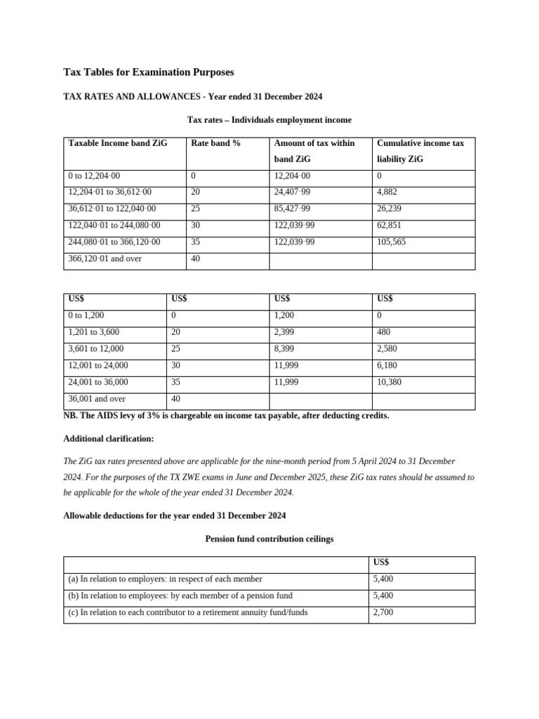 2024 Tax Rates and Allowances Overview | PDF | Capital Gains Tax | Taxes