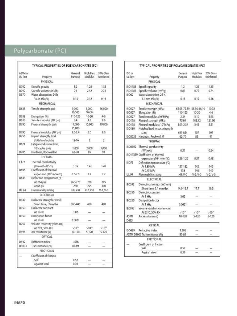 Polycarbonate Density and Properties | PDF | Electrical Resistivity And ...