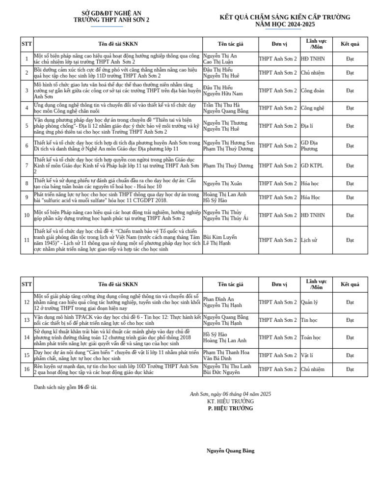 Ket qua cham cap truong SKKN 2024-2025 | PDF