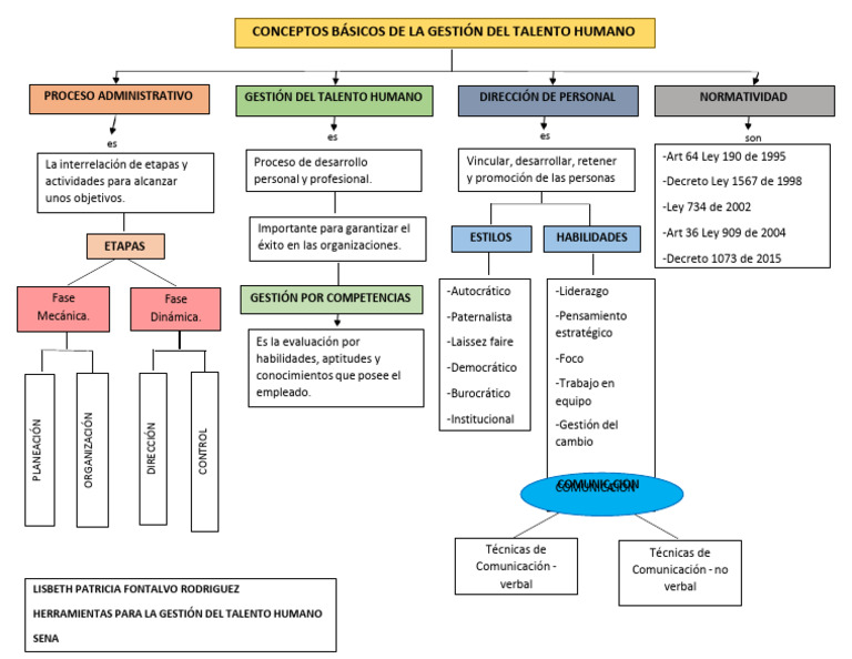 Mapa Lisbeth Fontalvo | PDF | Gestión del talento | Business