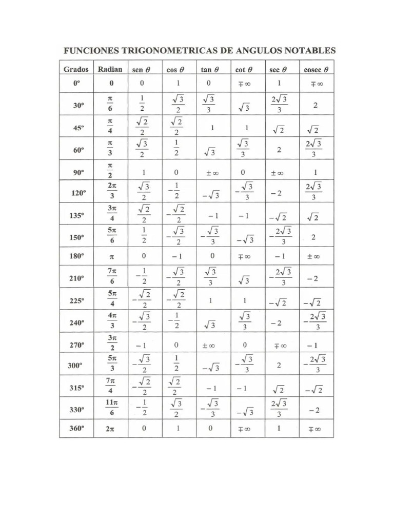 Tabla de Angulos Notables | PDF