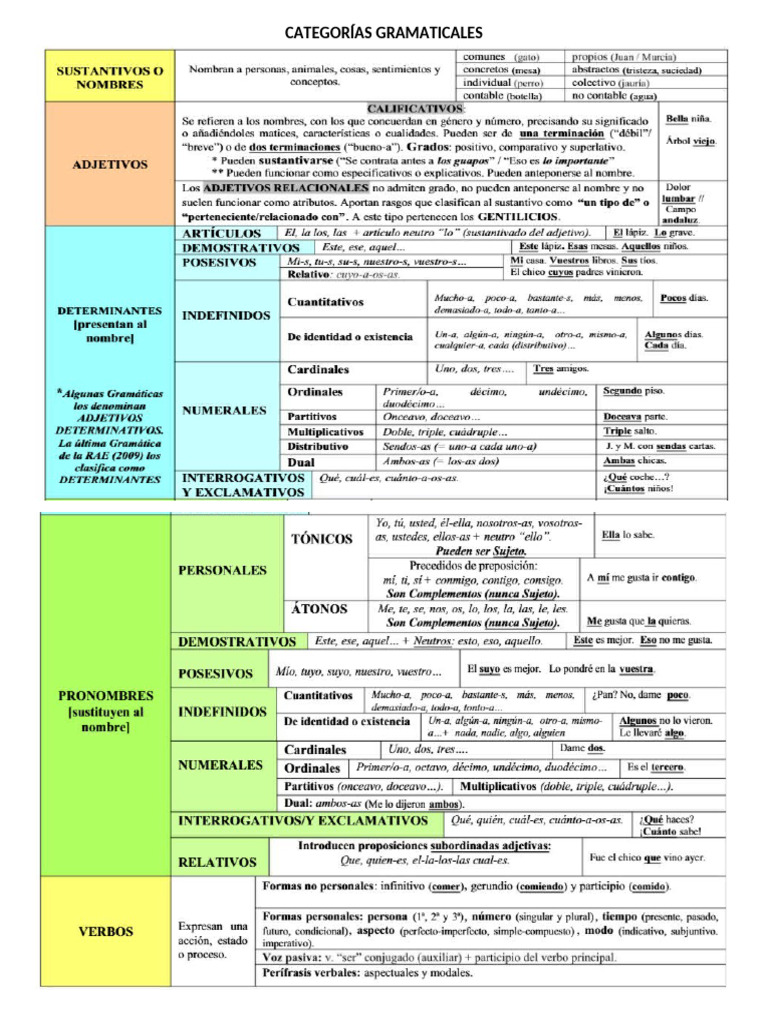 CATEGORÍAS GRAMATICALES ESQUEMA | PDF