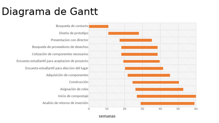 Diagrama de Gantt | PDF