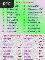Valency Wise Groups First 20 Elements | PDF