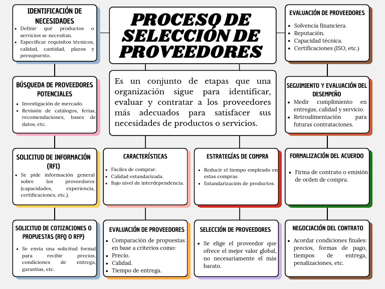 Mapa Conceptual - Tema 4 - Proceso de Selección de Proveedores | PDF | Economias | Business